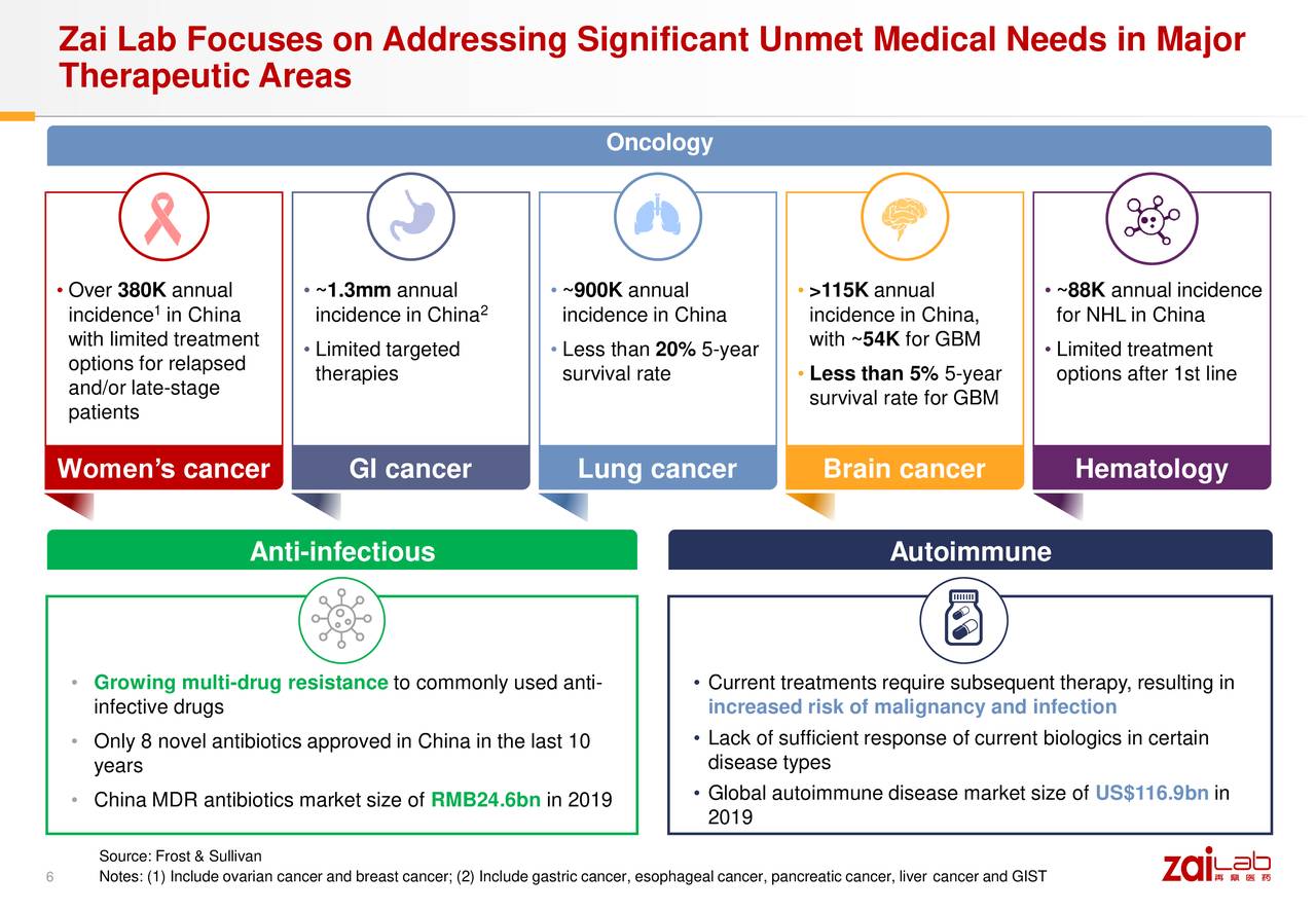 Zai Lab (ZLAB) Investor Presentation - Slideshow (NASDAQ:ZLAB ...