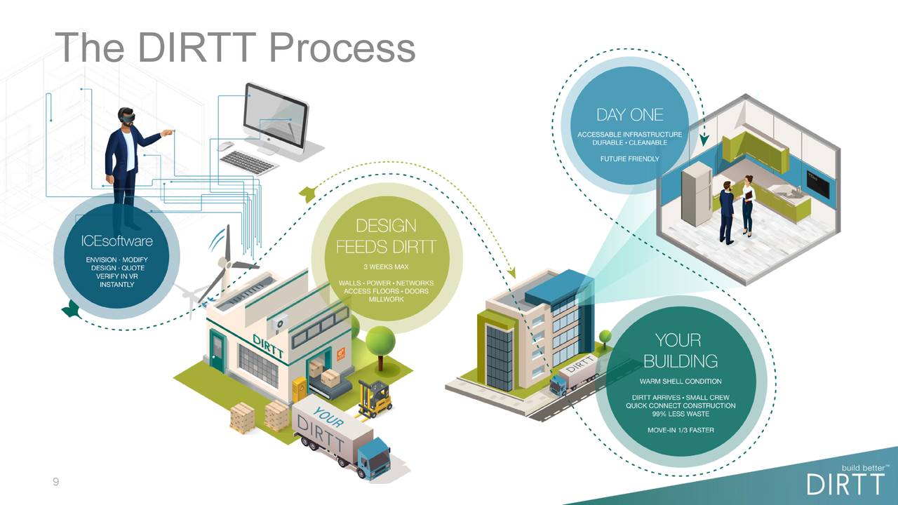 DIRTT Environmental Solutions (DRTTF) Investor Presentation - Slideshow ...