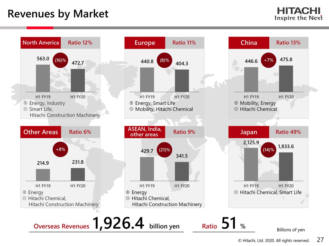 Hitachi, Ltd. 2020 Q2 - Results - Earnings Call Presentation (OTCMKTS:HTHIY) | Seeking Alpha