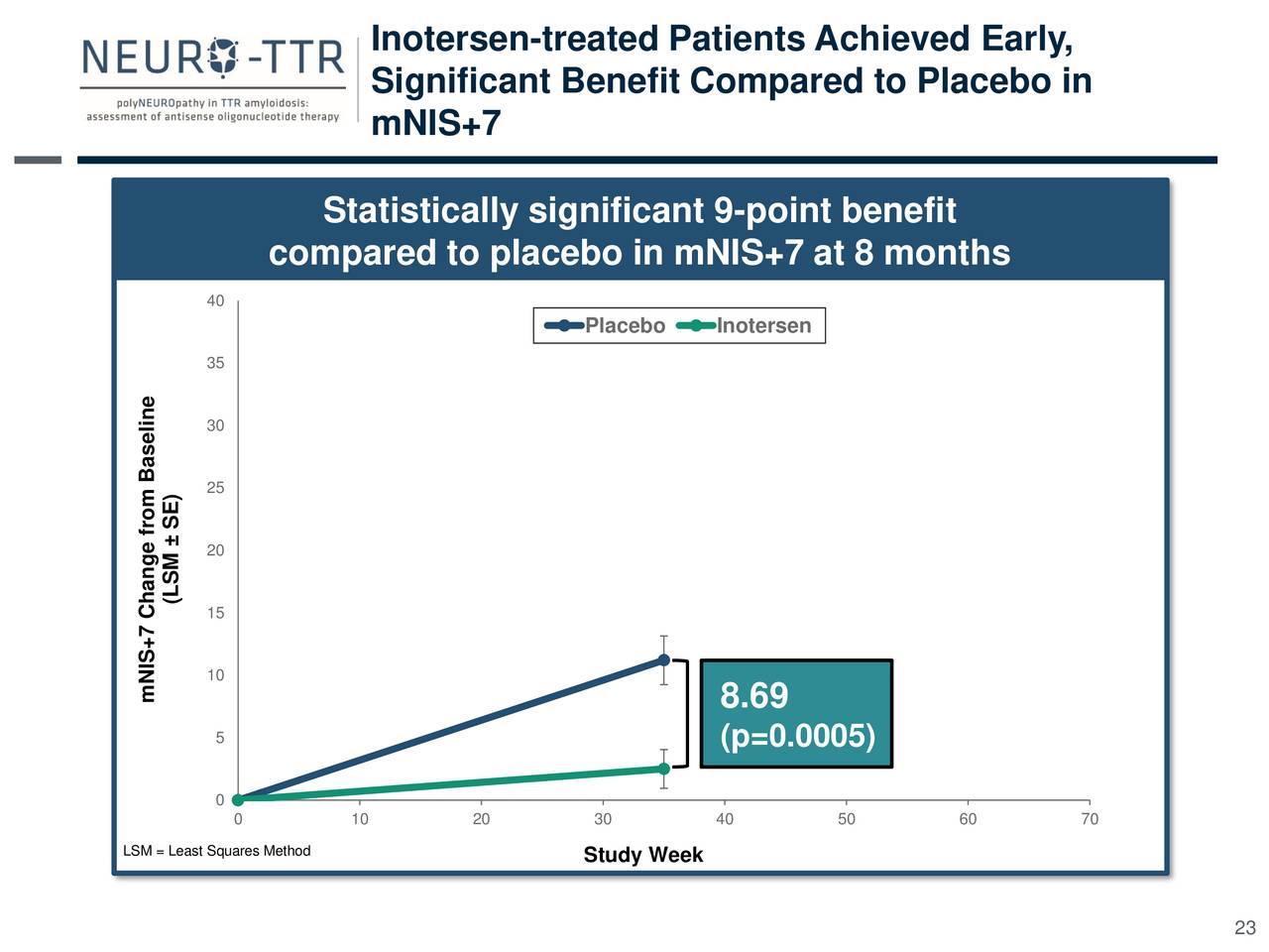 Ionis Pharmaceuticals (IONS) Inotersen ATTR Webcast - Slideshow (NASDAQ ...