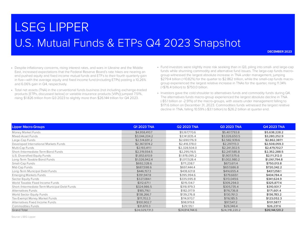 LSEG Lipper U.S. Mutual Funds And ETPs Q4 2023 Snapshot | Seeking Alpha