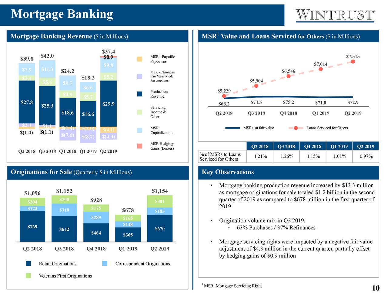 Wintrust Financial Corporation 2019 Q2 - Results - Earnings Call Slides (NASDAQ:WTFC) | Seeking ...
