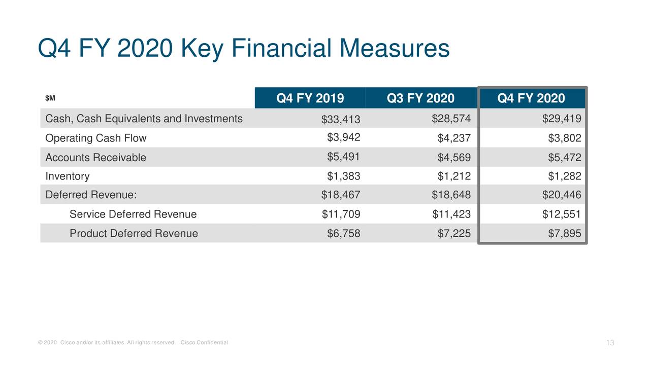 cisco financial report 2020