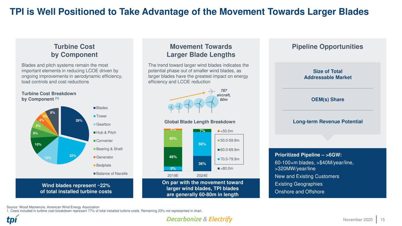TPI Composites (TPIC) Investor Presentation - Slideshow (NASDAQ:TPIC ...