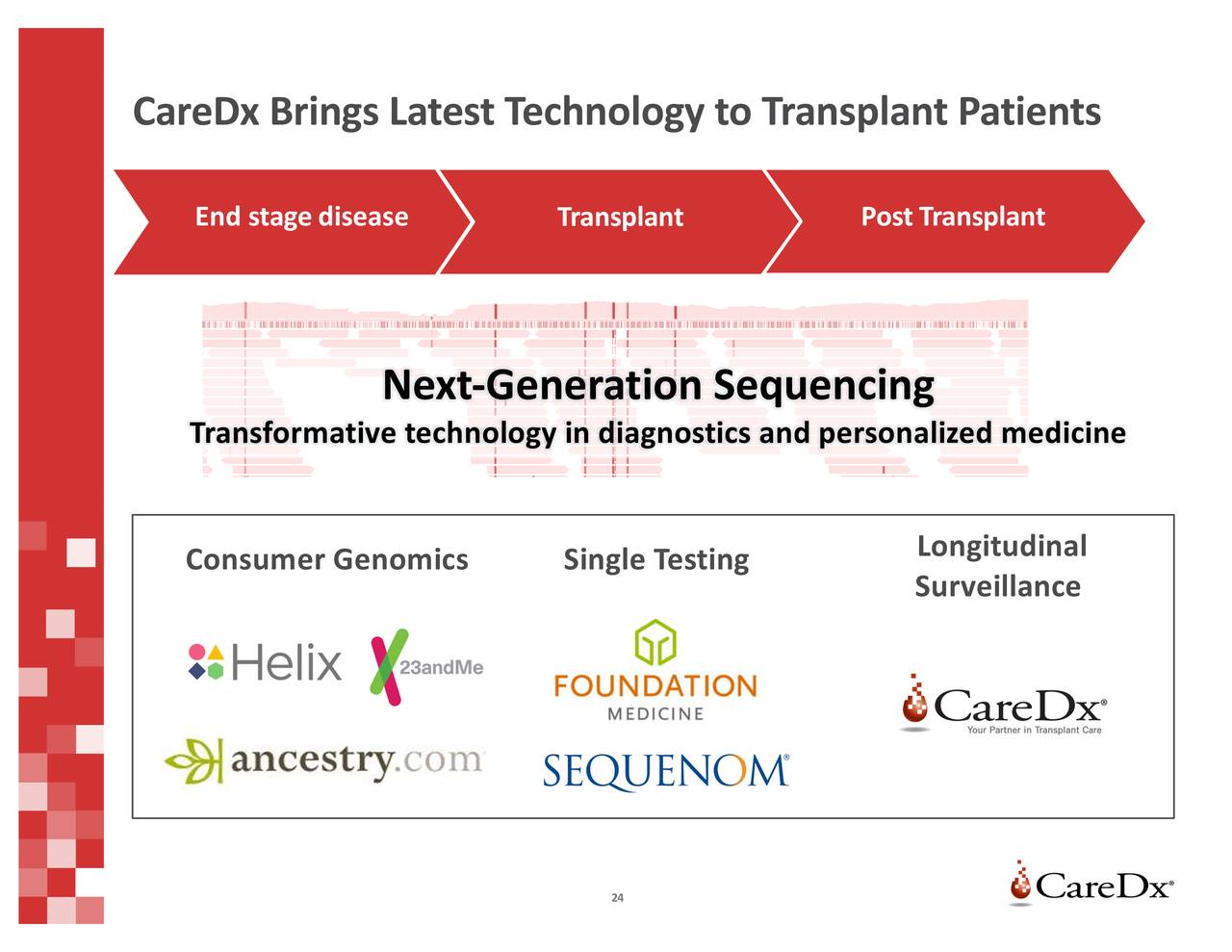 CareDx (CDNA) Investor Presentation - Slideshow (NASDAQ:CDNA) | Seeking ...