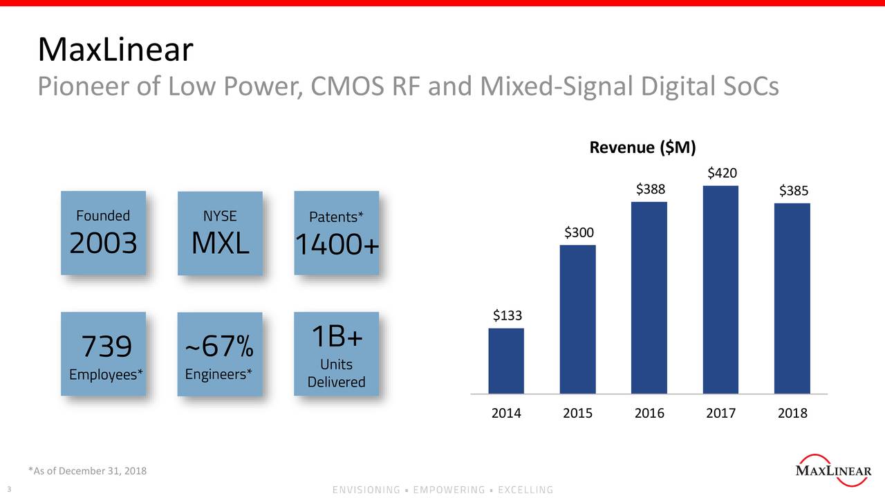 MaxLinear (MXL) Investor Presentation - Slideshow (NASDAQ:MXL) | Seeking Alpha