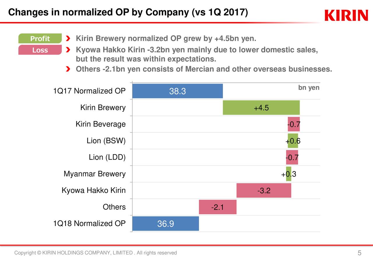 Kirin Holdings Co., Ltd. ADR 2018 Q1 - Results - Earnings Call Slides ...