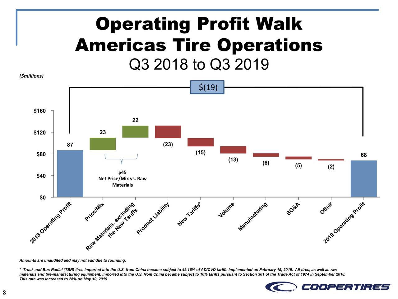 Cooper Tire & Rubber Company 2019 Q3 - Results - Earnings Call ...