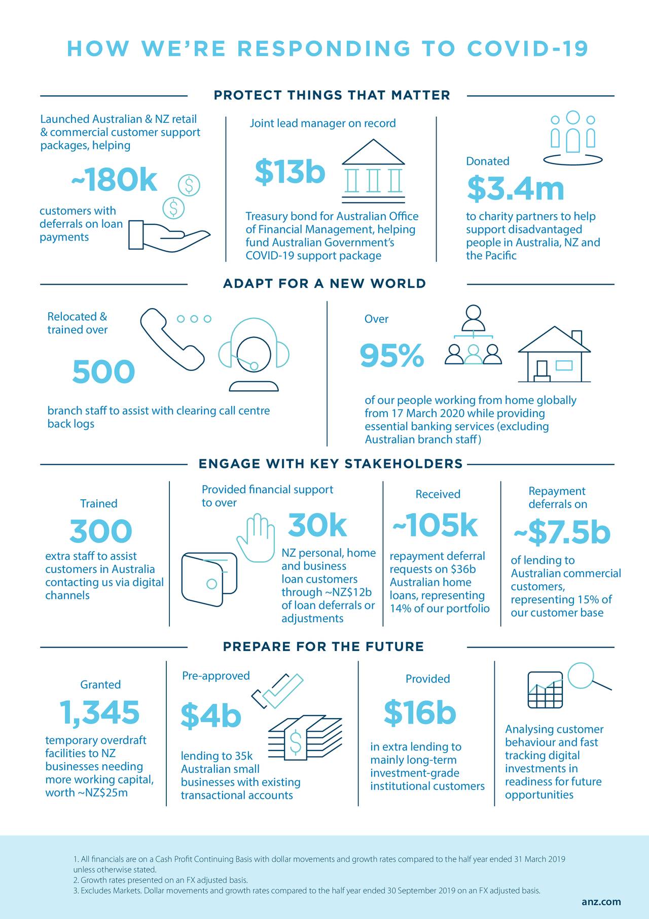 Australia and New Zealand Banking Group Limited 2020 Q2 - Results ...