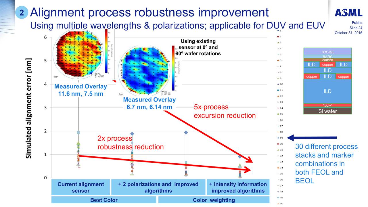 ASML Investor Day - Slides (NASDAQ:ASML) | Seeking Alpha