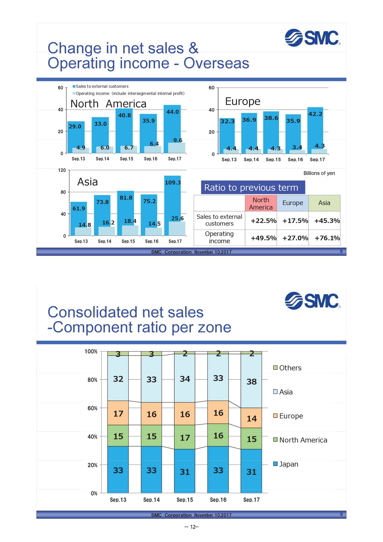 SMC Corp Japan ADR 2018 Q2 - Results - Earnings Call Slides (OTCMKTS ...