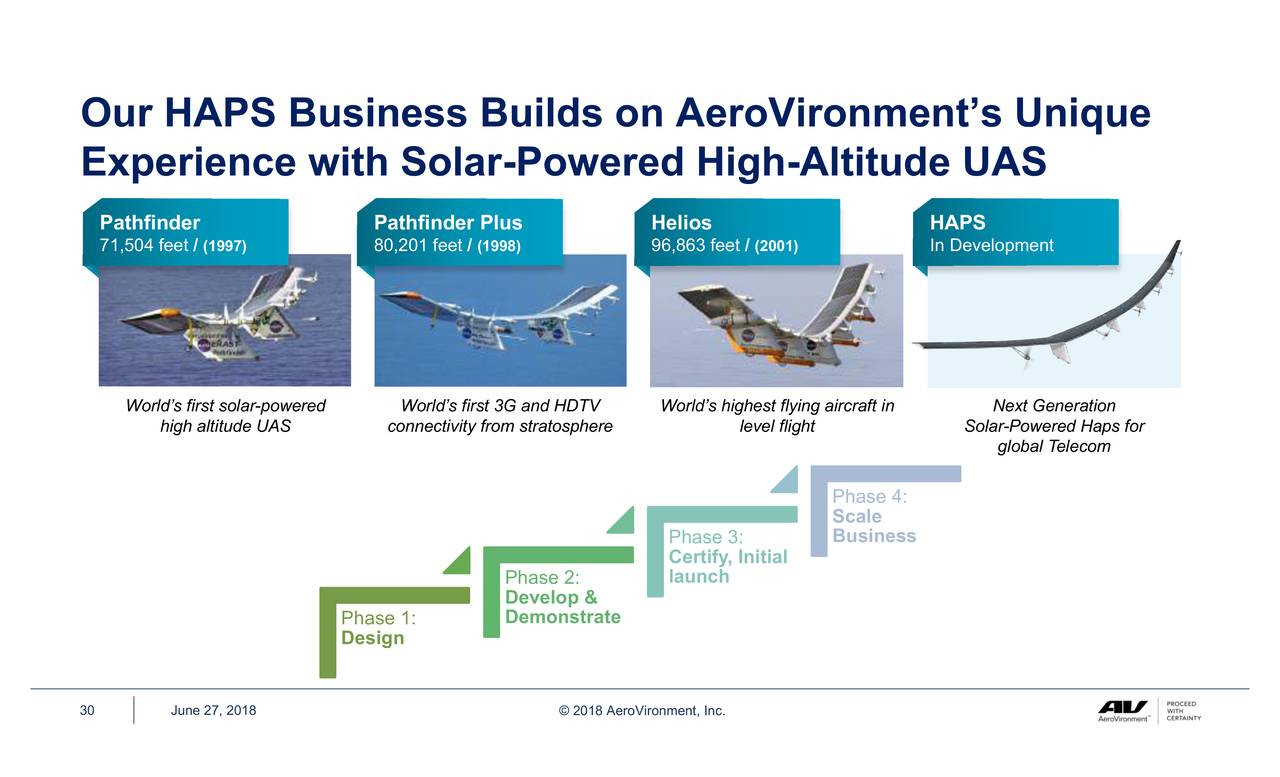 AeroVironment (AVAV) Investor Presentation - Slideshow (NASDAQ:AVAV) | Seeking Alpha