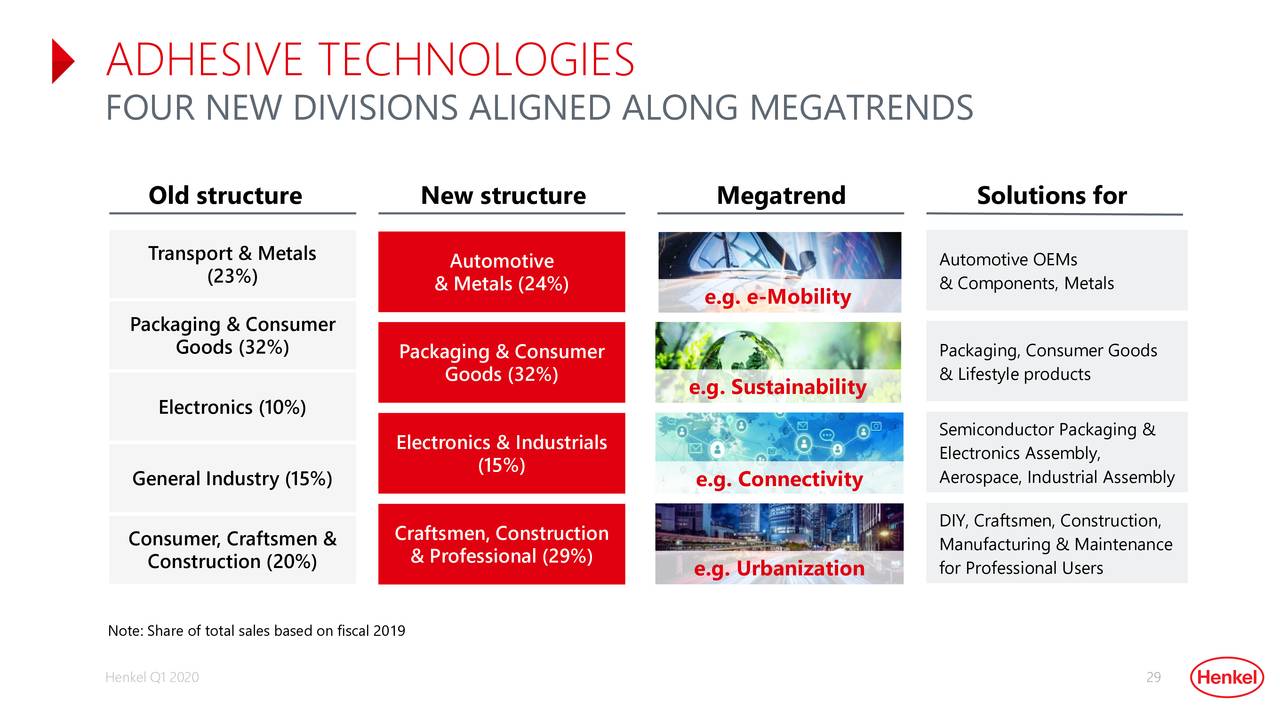 Henkel AG & Co. KGaA 2020 Q1 - Results - Earnings Call Presentation (OTCMKTS:HENKY) | Seeking Alpha