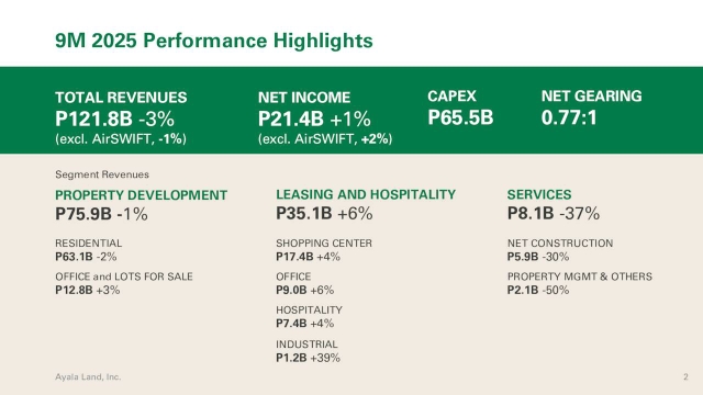 Ayala Land, Inc. 2025 Q3 - Results - Earnings Call Presentation ...