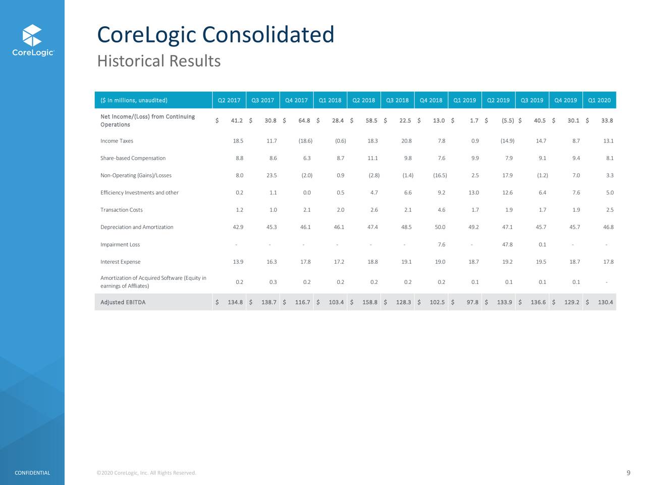 CoreLogic, Inc. 2020 Q1 - Results - Earnings Call Presentation (NYSE ...