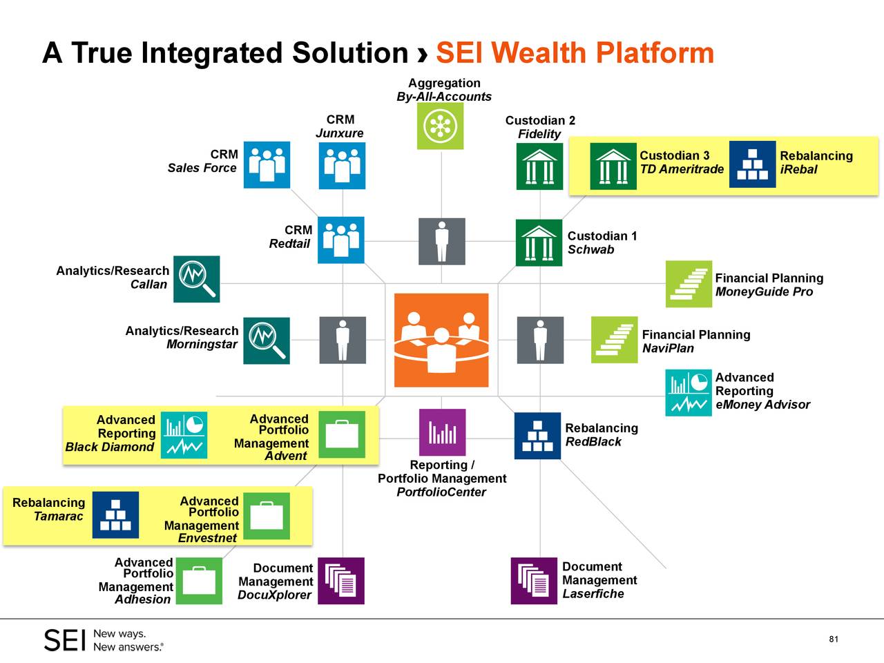 SEI Investments (SEIC) Investor Conference - Slideshow (NASDAQ:SEIC ...