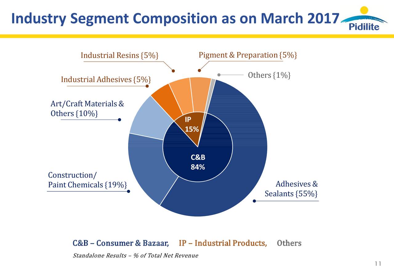PIDILITE Industries Ltd. ADR 2018 Q3 - Results - Earnings Call Slides ...