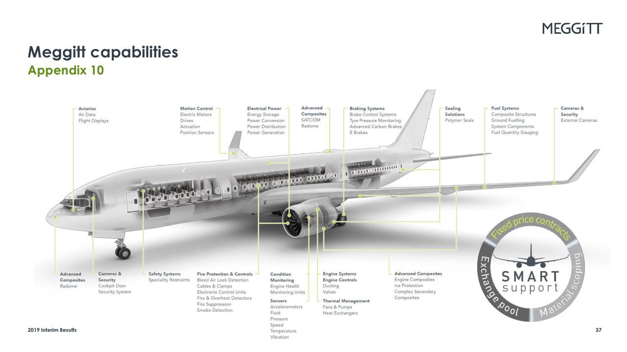 Meggitt PLC 2019 Q2 - Results - Earnings Call Slides (OTCMKTS:MEGGF ...