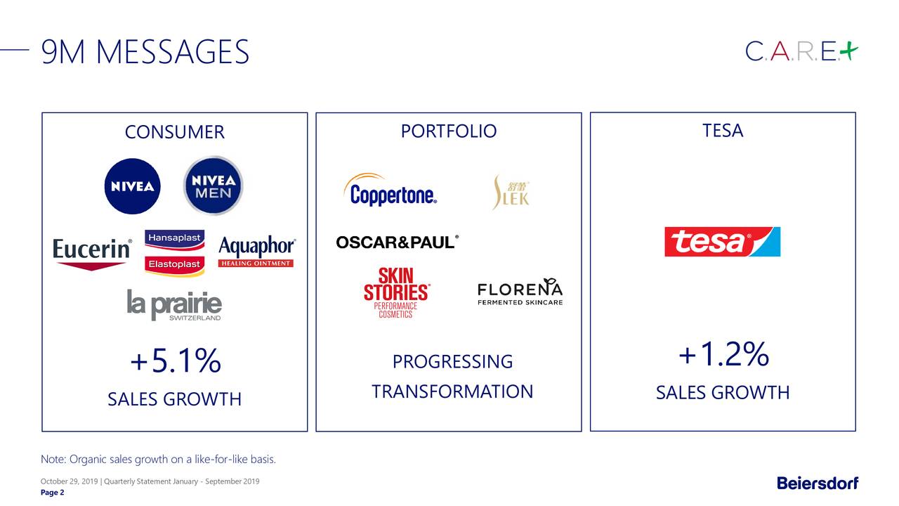 Beiersdorf Aktiengesellschaft 2019 Q3 - Results - Earnings Call Presentation (OTCMKTS:BDRFF ...