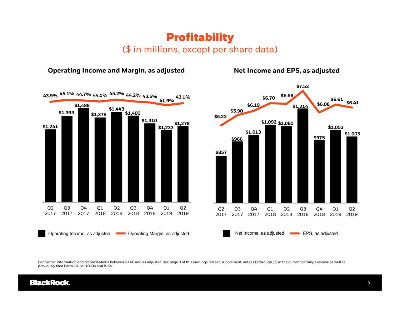 BlackRock, Inc. 2019 Q2 - Results - Earnings Call Slides (NYSE:BLK) | Seeking Alpha