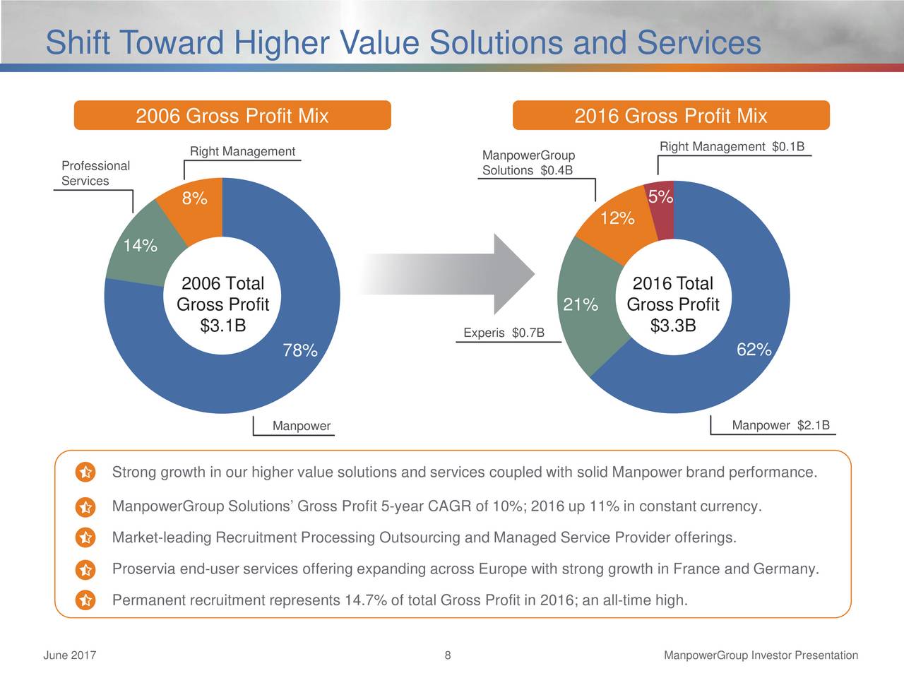ManpowerGroup (MAN) Investor Presentation - Slideshow (NYSE:MAN ...