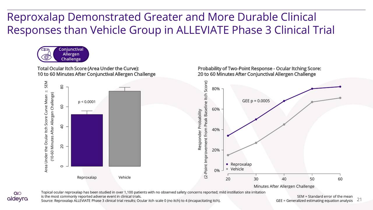 Aldeyra Therapeutics (ALDX) Investor Presentation - Slideshow (NASDAQ ...