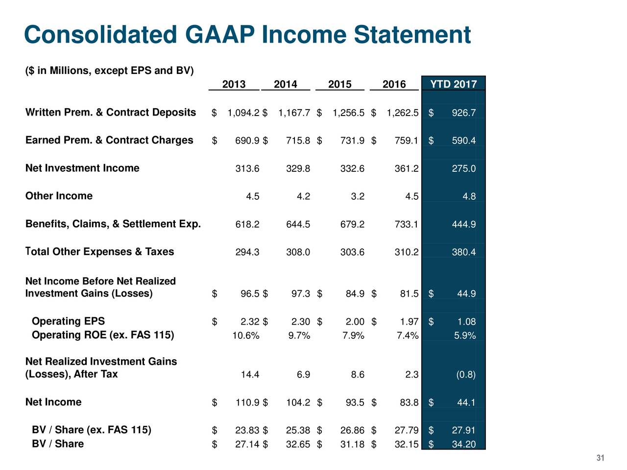 Horace Mann Educators Corporation 2017 Q3 Results Earnings Call