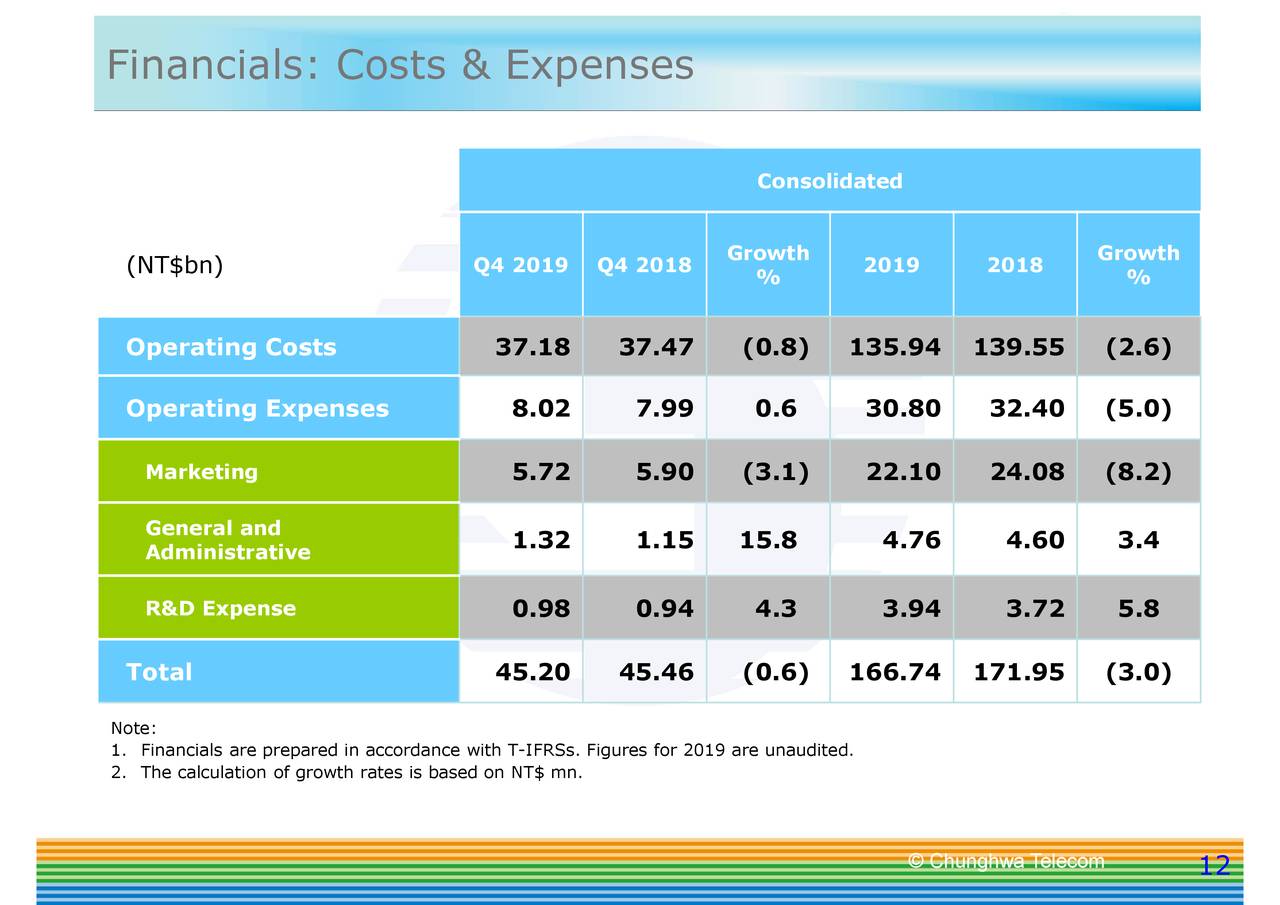 Chunghwa Telecom Co., Ltd. 2019 Q4 - Results - Earnings Call Presentation (NYSE:CHT) | Seeking Alpha