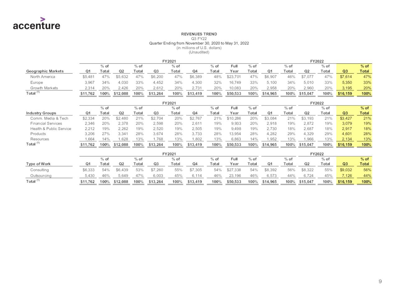 Accenture plc 2022 Q3 - Results - Earnings Call Presentation (NYSE:ACN) | Seeking Alpha