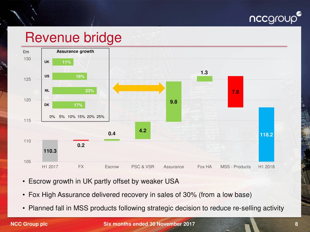 NCC Group Plc, Manchester 2018 Q2 - Results - Earnings Call Slides ...