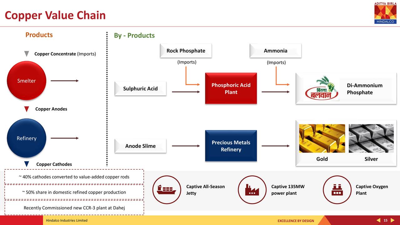 Hindalco Industries (HNDNF) Investor Presentation - Slideshow (OTCMKTS ...