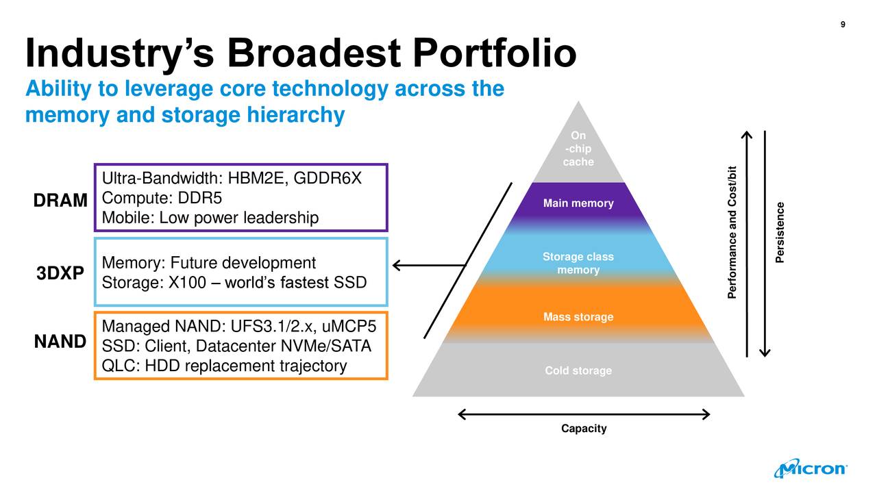 Micron's Technology Roadmap and Strategy Slides (NASDAQ:MU) | Seeking Alpha