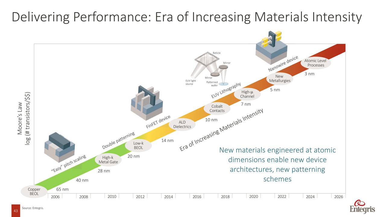 Entegris (ENTG) Investor Presentation - Slideshow (NASDAQ:ENTG ...