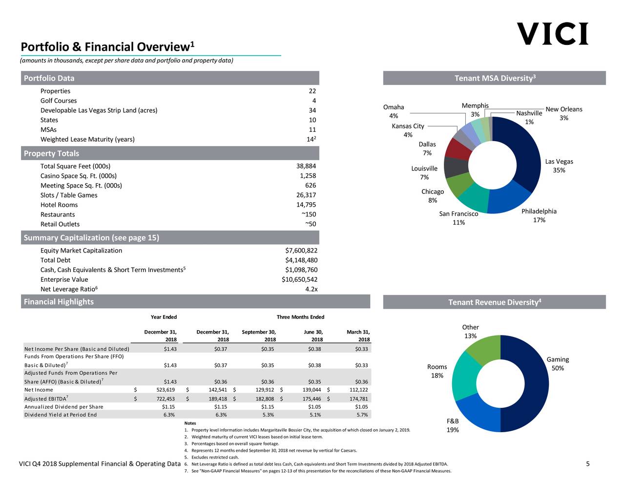 VICI Properties, Inc. 2018 Q4 - Results - Earnings Call Slides - VICI Properties Inc. (NYSE:VICI ...