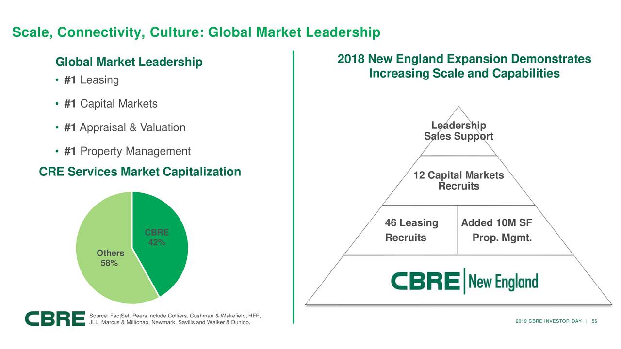 CBRE Group (CBRE) Investor Presentation - Slideshow (NYSE:CBRE ...