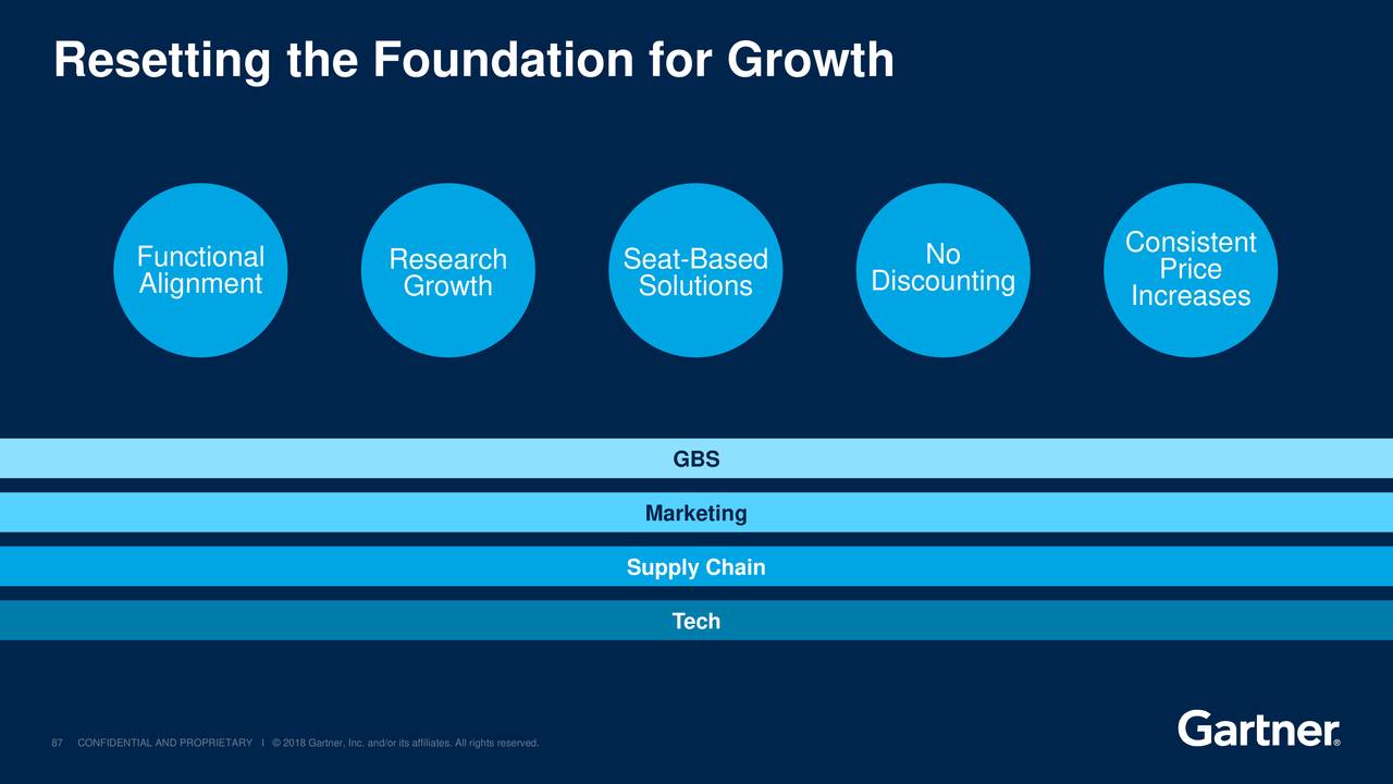 Gartner (IT) Investor Presentation - Slideshow (NYSE:IT) | Seeking Alpha