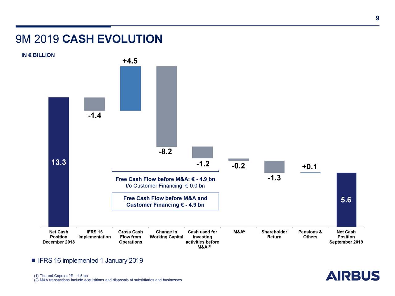 Airbus SE 2019 Q3 - Results - Earnings Call Presentation (OTCMKTS:EADSY) | Seeking Alpha