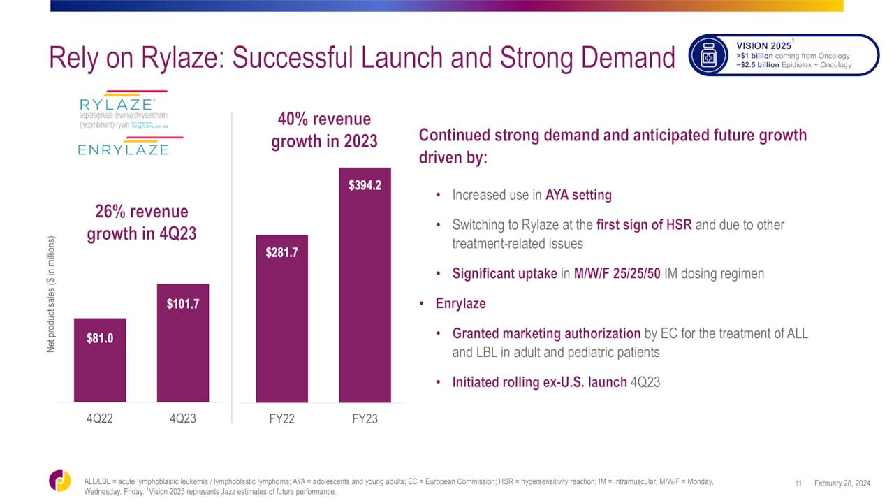 Jazz Pharmaceuticals: Cheap But Complicated (NASDAQ:JAZZ) | Seeking Alpha