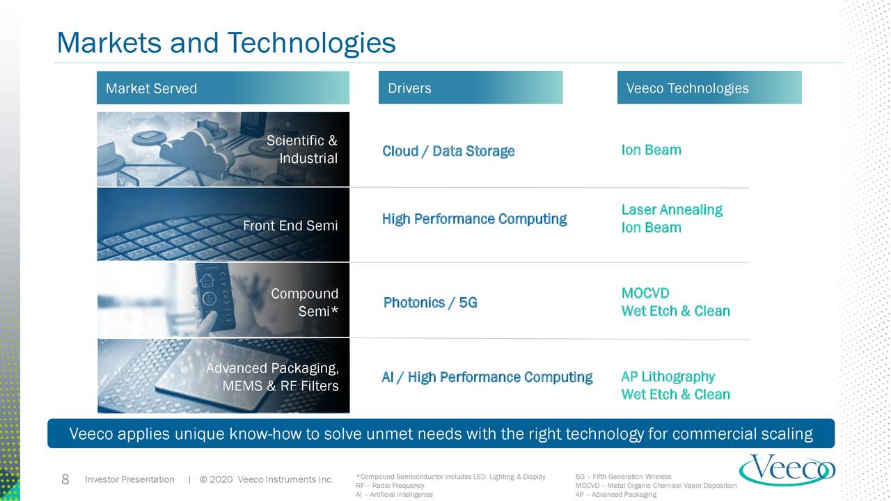 Veeco Instruments (VECO) Investor Presentation - Slideshow (NASDAQ:VECO ...