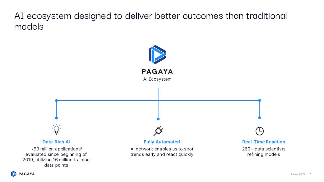 Pagaya Technologies Ltd. 2022 Q2 - Results - Earnings Call Presentation (NASDAQ:PGY) | Seeking Alpha