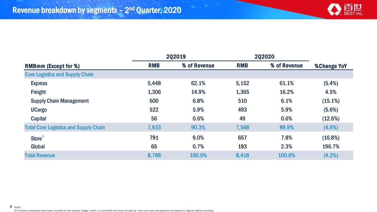 BEST Inc. 2020 Q2 - Results - Earnings Call Presentation (NYSE:BEST ...
