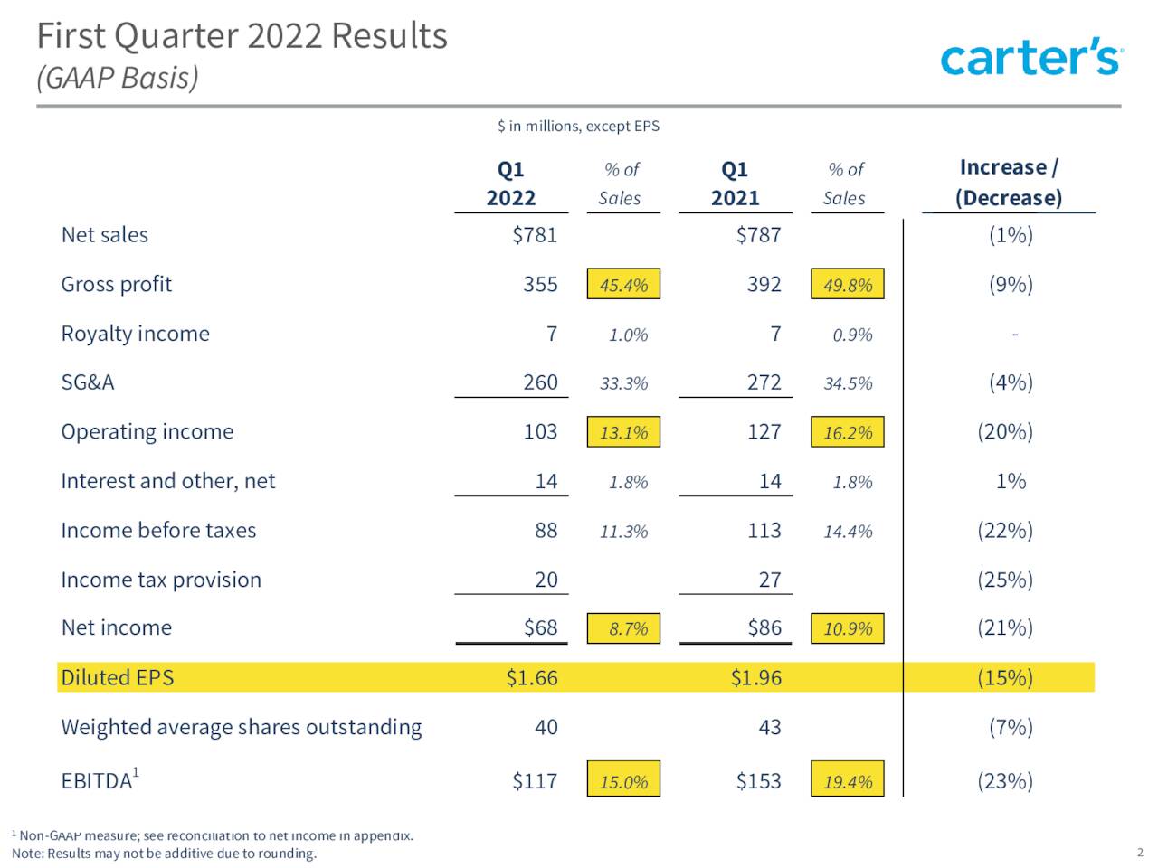 Carter's, Inc. 2022 Q1 - Results - Earnings Call Presentation (NYSE:CRI) | Seeking Alpha