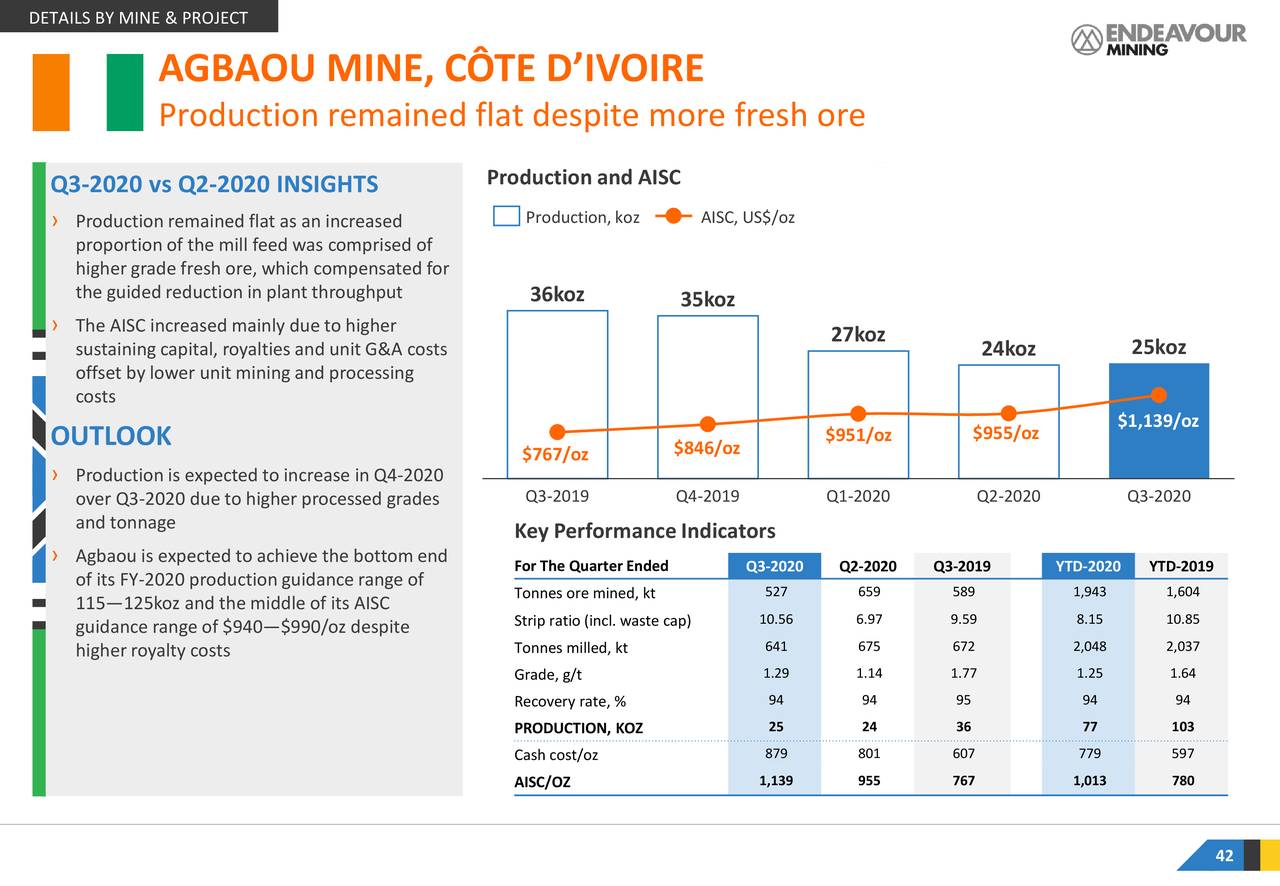 Endeavour Mining Corporation 2020 Q3 - Results - Earnings Call Presentation (OTCMKTS:EDVMF ...