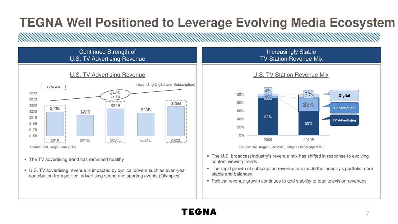TEGNA (TGNA) Investor Presentation - Slideshow (NYSE:TGNA) | Seeking Alpha
