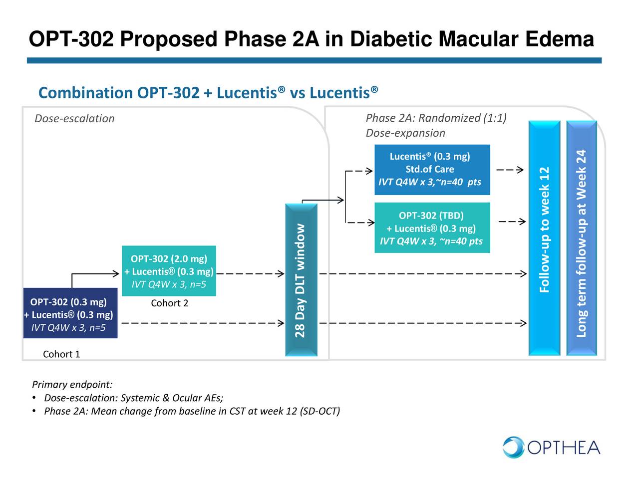 Opthea Limited ADR (CKDXY) OPT-302: Phase 1/2A wet AMD Trial Update ...