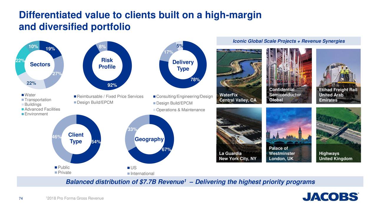 Jacobs Engineering (JEC) Investor Presentation - Slideshow (NYSE:J ...