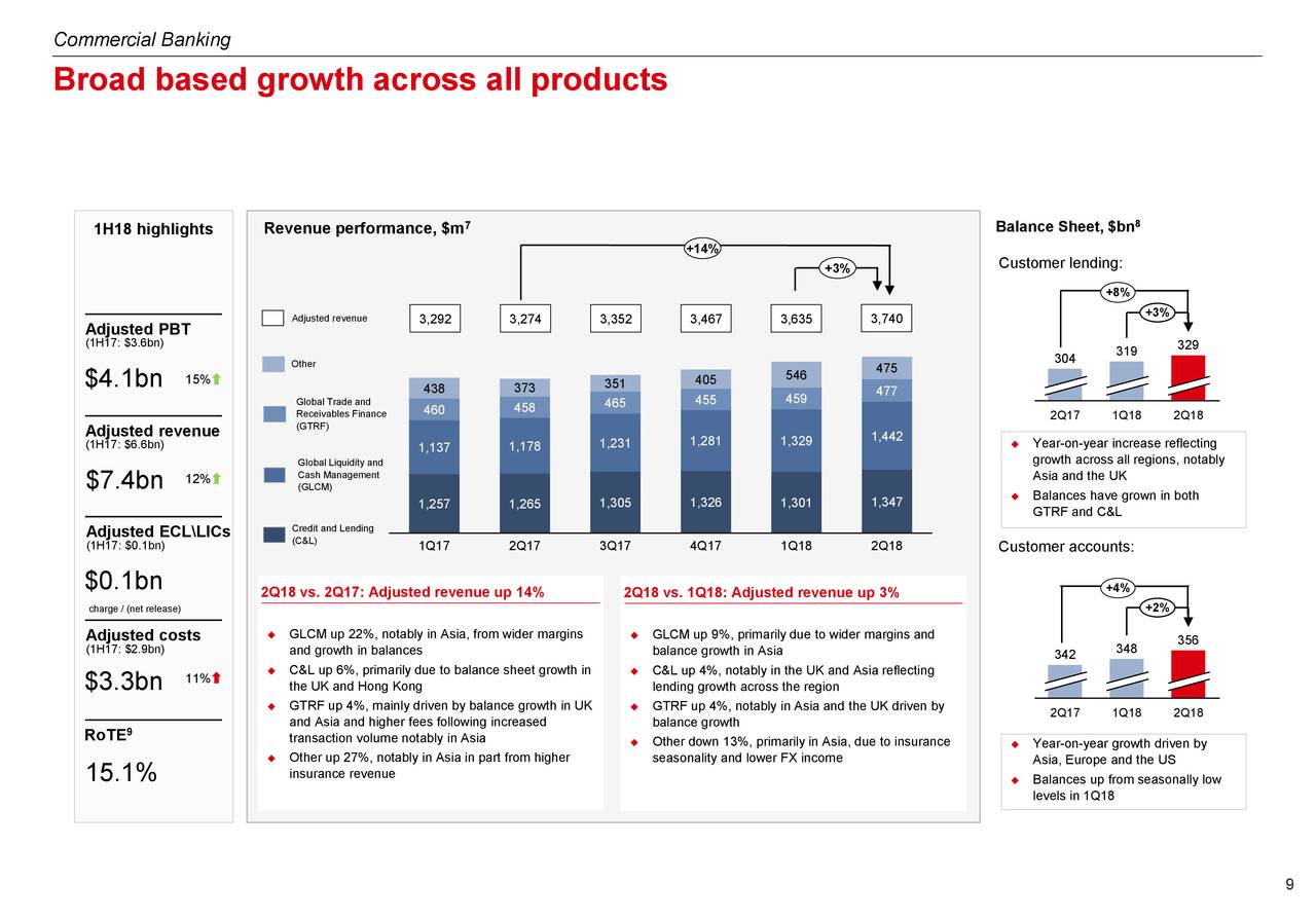HSBC Holdings PLC 2018 Q2 - Results - Earnings Call Slides (NYSE:HSBC) | Seeking Alpha