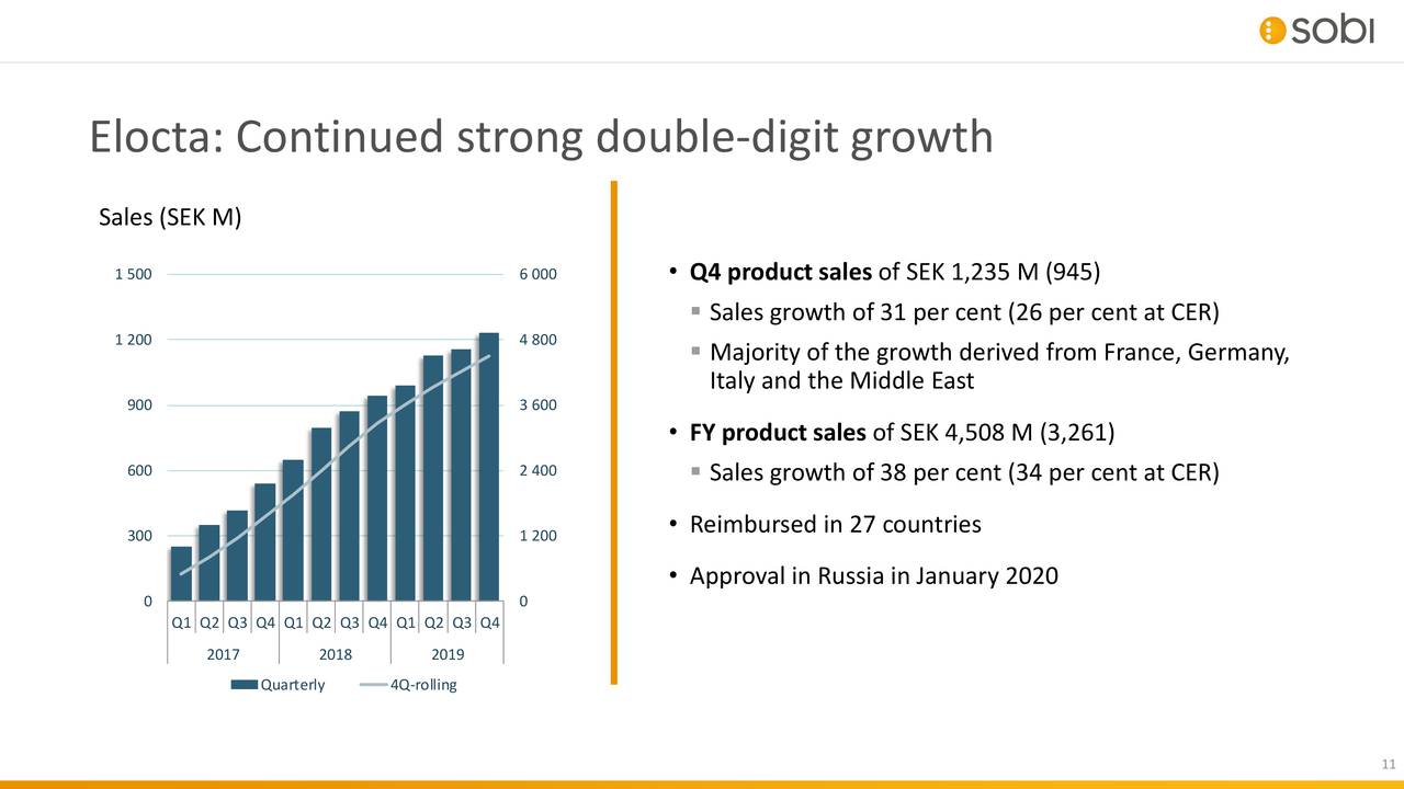 Swedish Orphan Biovitrum AB (publ) 2019 Q4 - Results - Earnings Call Presentation (OTCMKTS:BIOVF ...