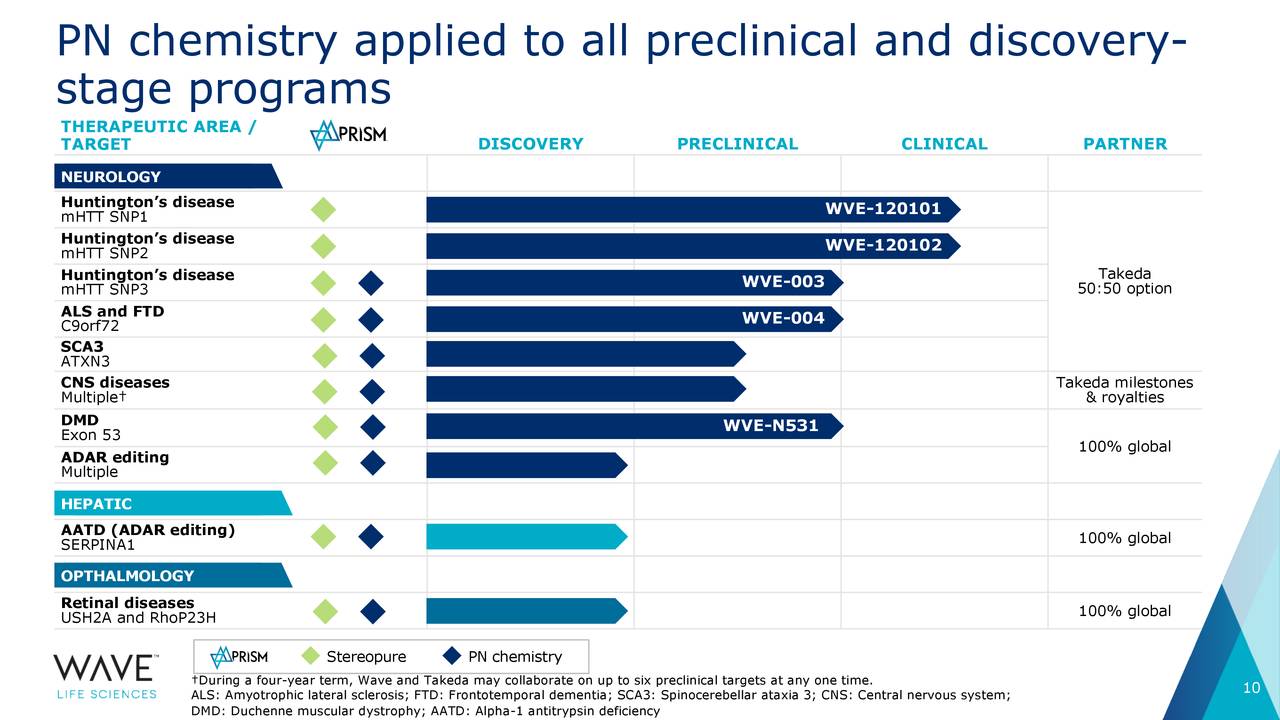 Wave Life Sciences: Hanging Around $10 (NASDAQ:WVE) | Seeking Alpha