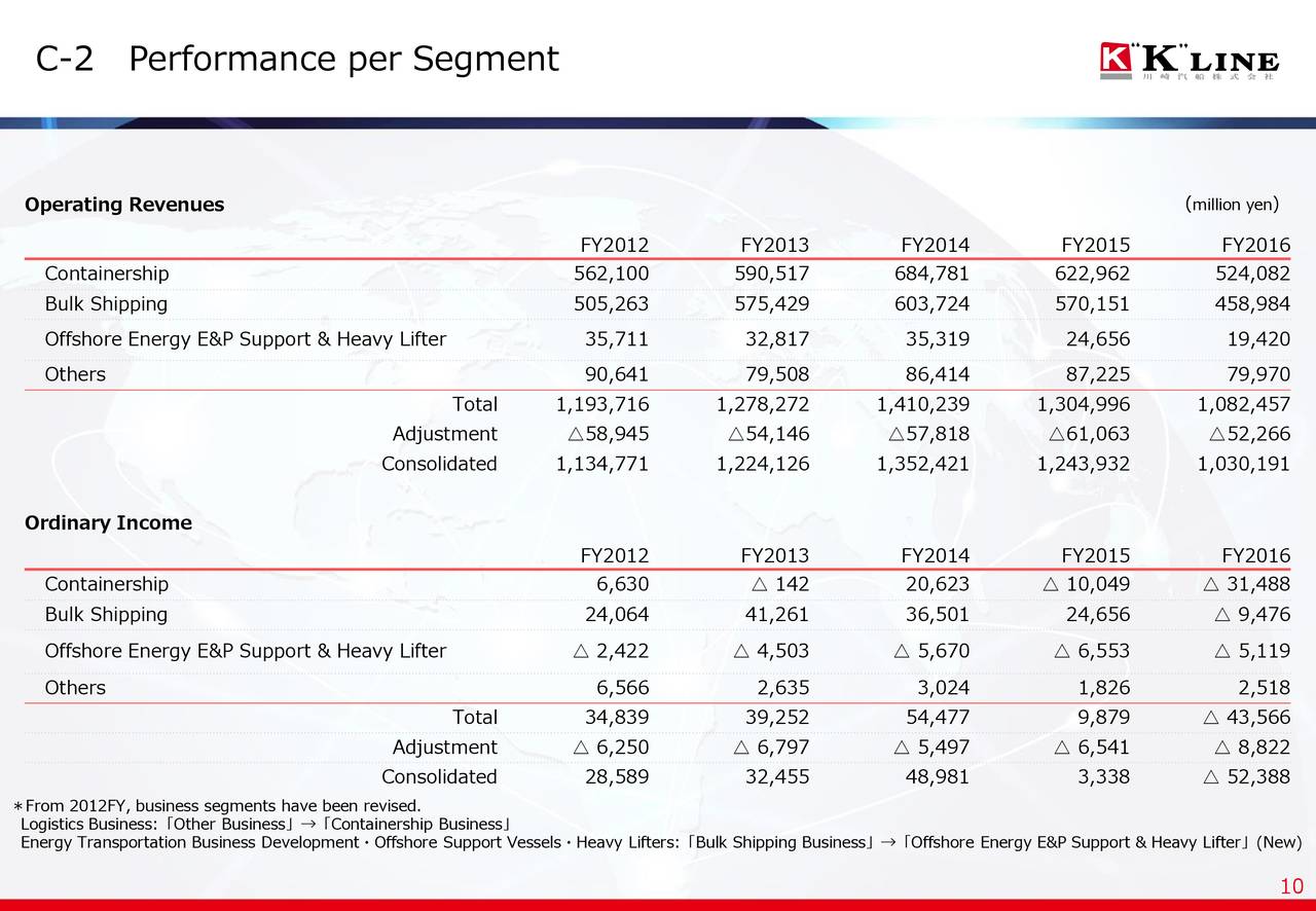 Kawasaki Kisen Kaisha, Ltd. ADR 2017 Q2 - Results - Earnings Call Slides (OTCMKTS:KAIKY ...